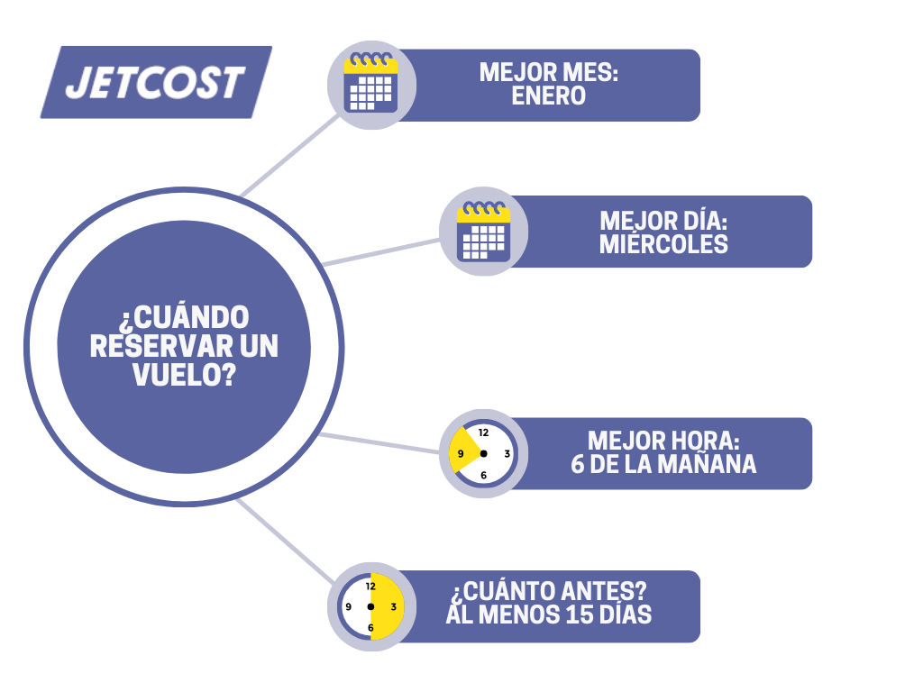 Cuándo es mejor reservar un vuelo en este 2025, según Jetcost - El buen ...