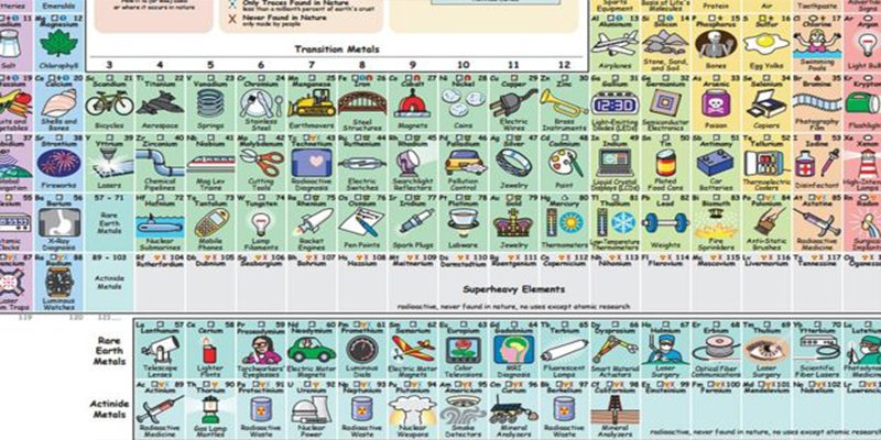 Así es la tabla periódica que te dice para qué sirve cada elemento ...