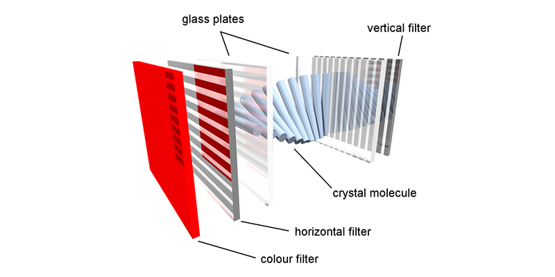 ¿Cómo funciona una pantalla de cristal líquido o LCD? - Periodista Digital