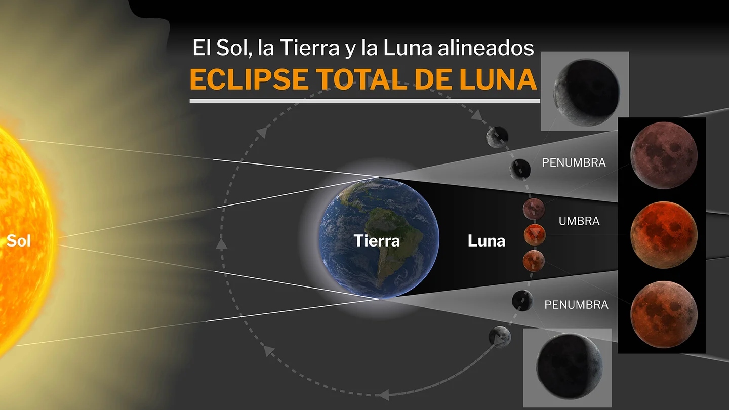 Luna de Sangre: dónde, cómo y cuándo podrás ver el eclipse lunar total del fin de semana ...
